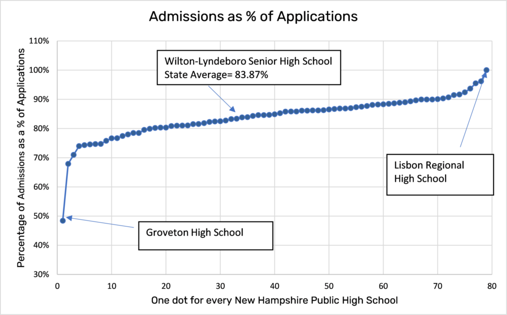 University of New Hampshire Applications, Admissions, and Enrollments ...