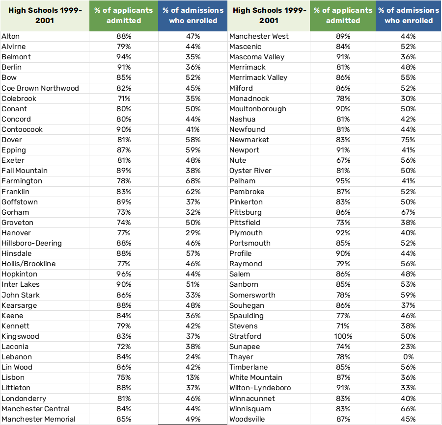 University of New Hampshire Applications, Admissions, and Enrollments ...
