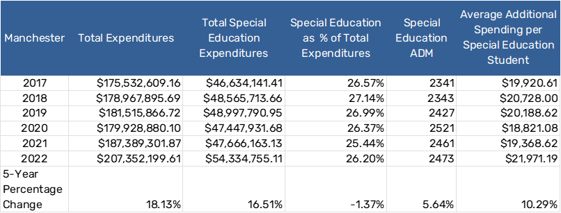School Funding and Special Education - 2022 - NH School Funding ...