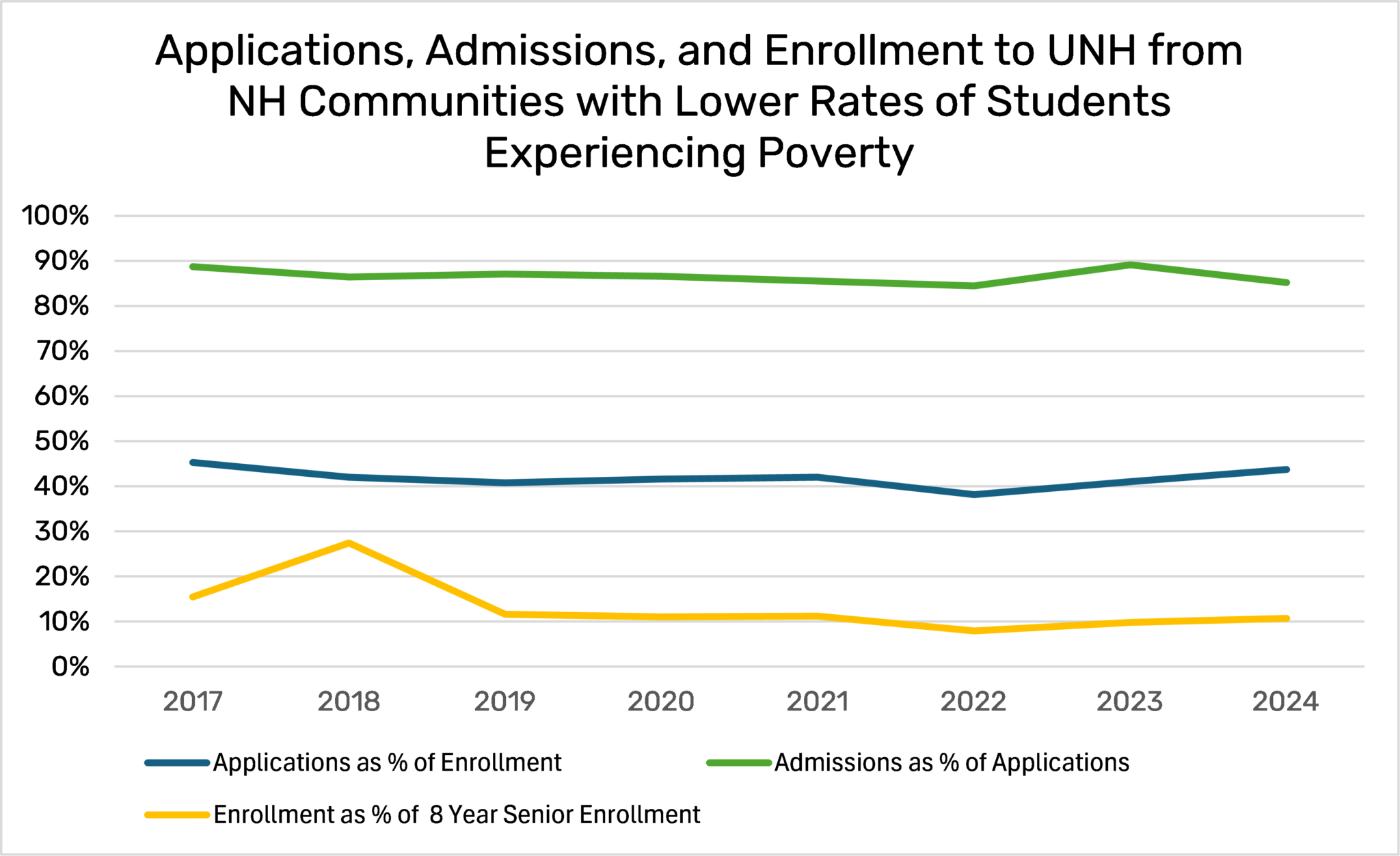 University Of New Hampshire Applications, Admissions, and Enrollments ...