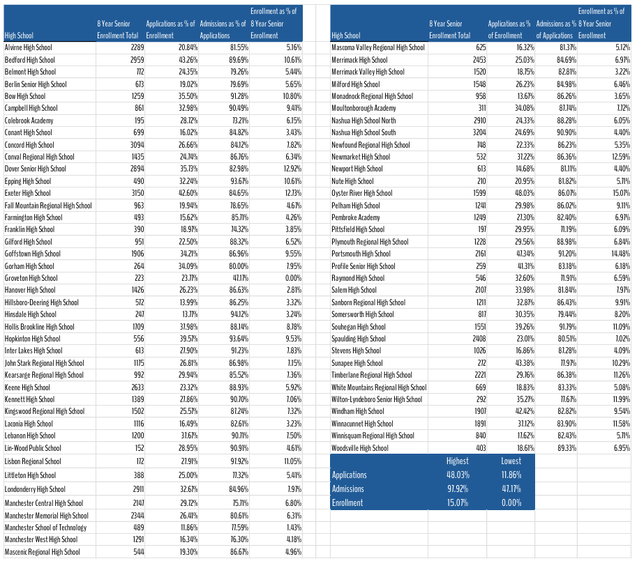 University Of New Hampshire Applications, Admissions, and Enrollments ...